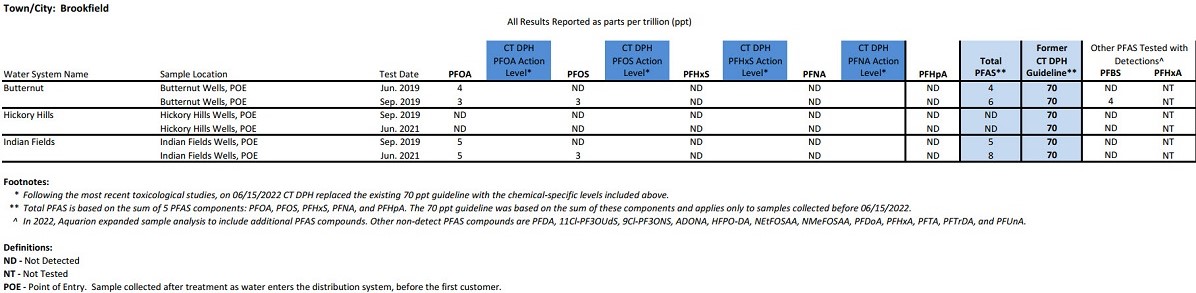 CT PFAS FAQs