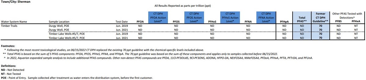 CT PFAS FAQs