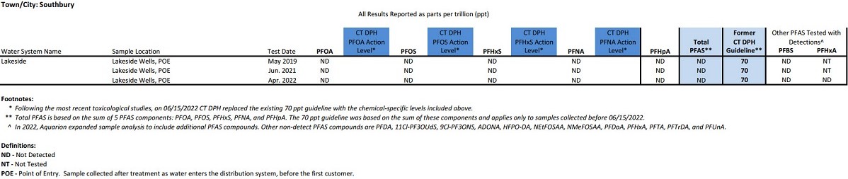 CT PFAS FAQs