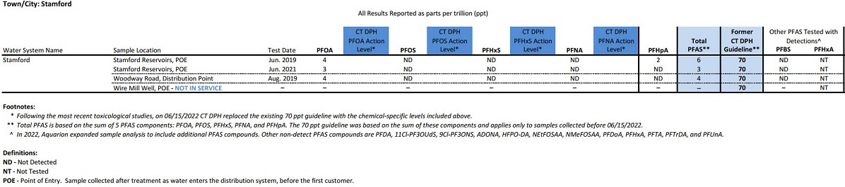 CT PFAS FAQs