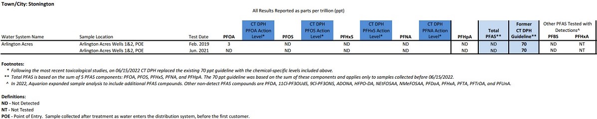 CT PFAS FAQs