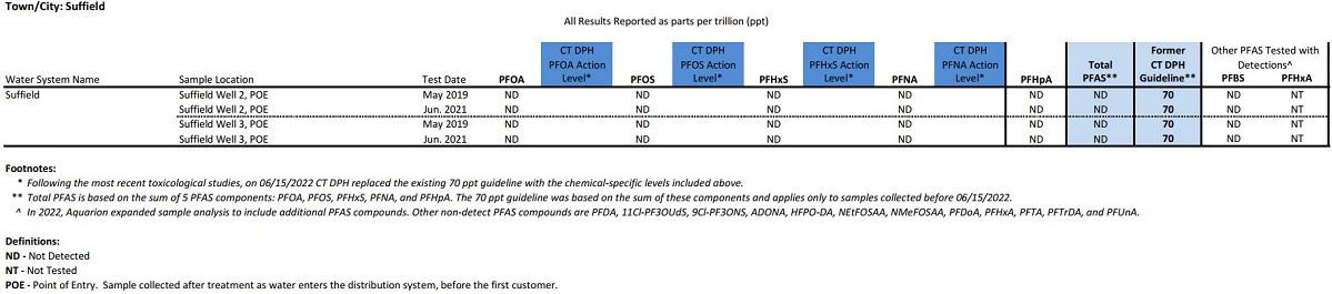 CT PFAS FAQs